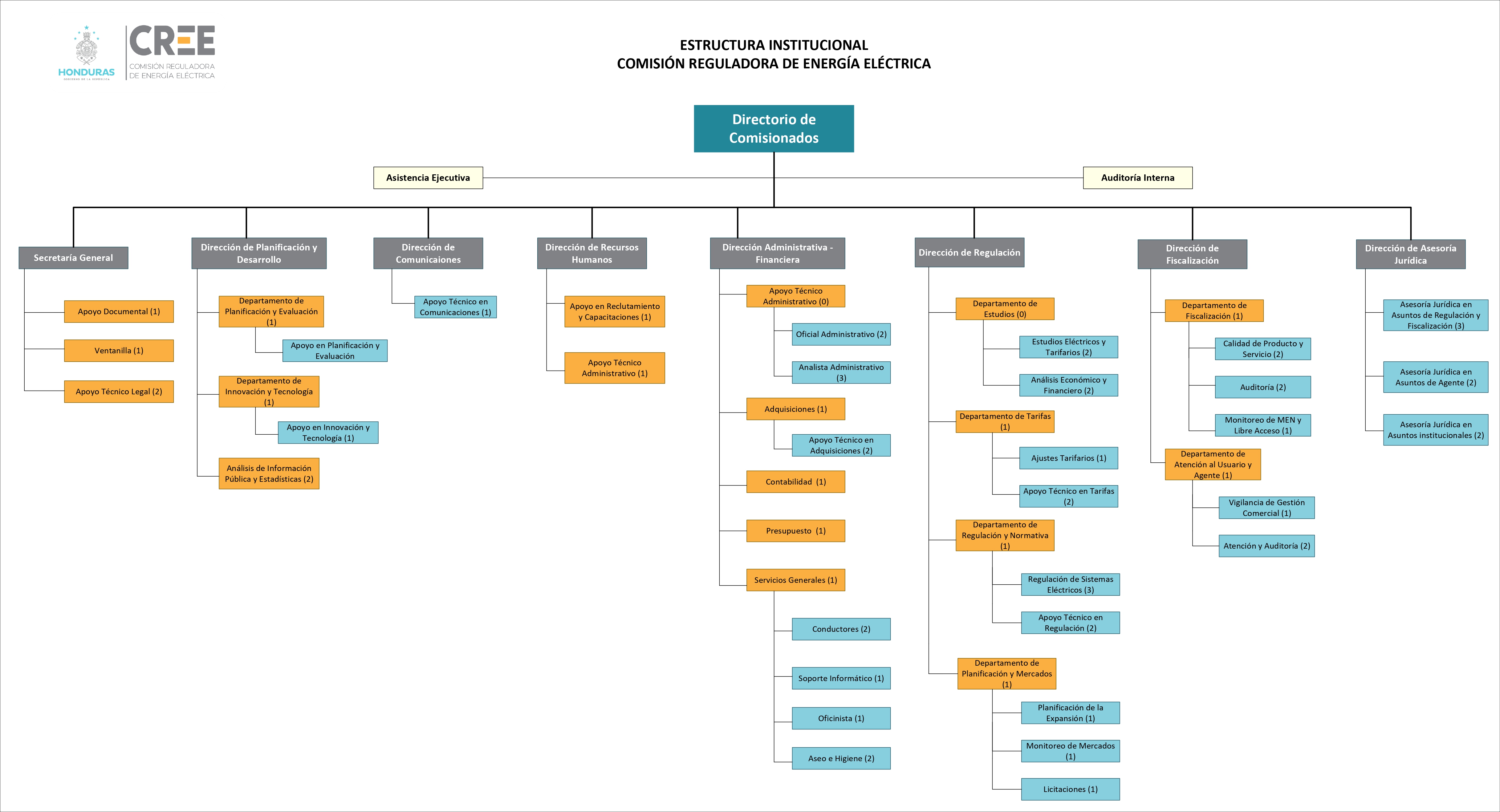 Organigrama CREE | CREE